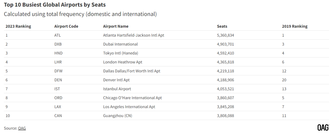 US Airports Dominate the Busiest Airport in the World List - Aviation A2Z