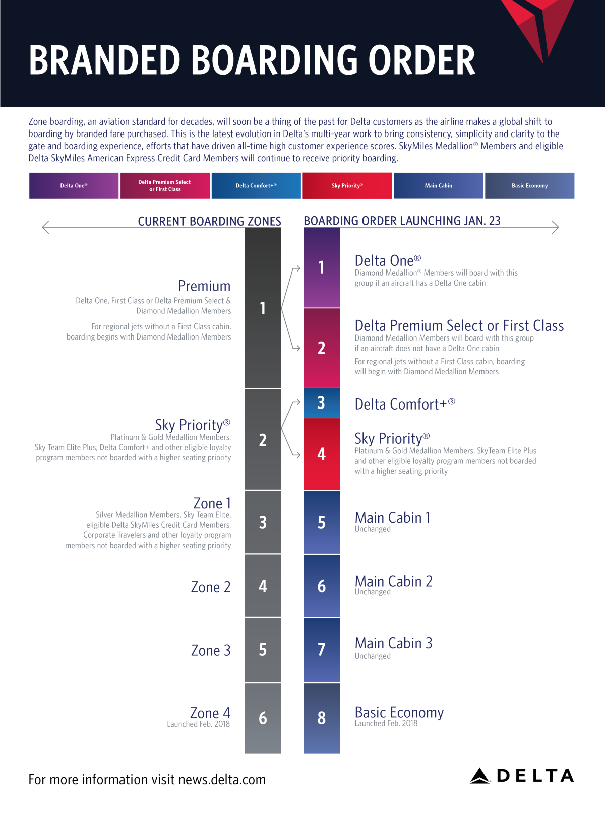 Delta Air Lines Unveils New 8-Zone Boarding Process - Aviation A2Z