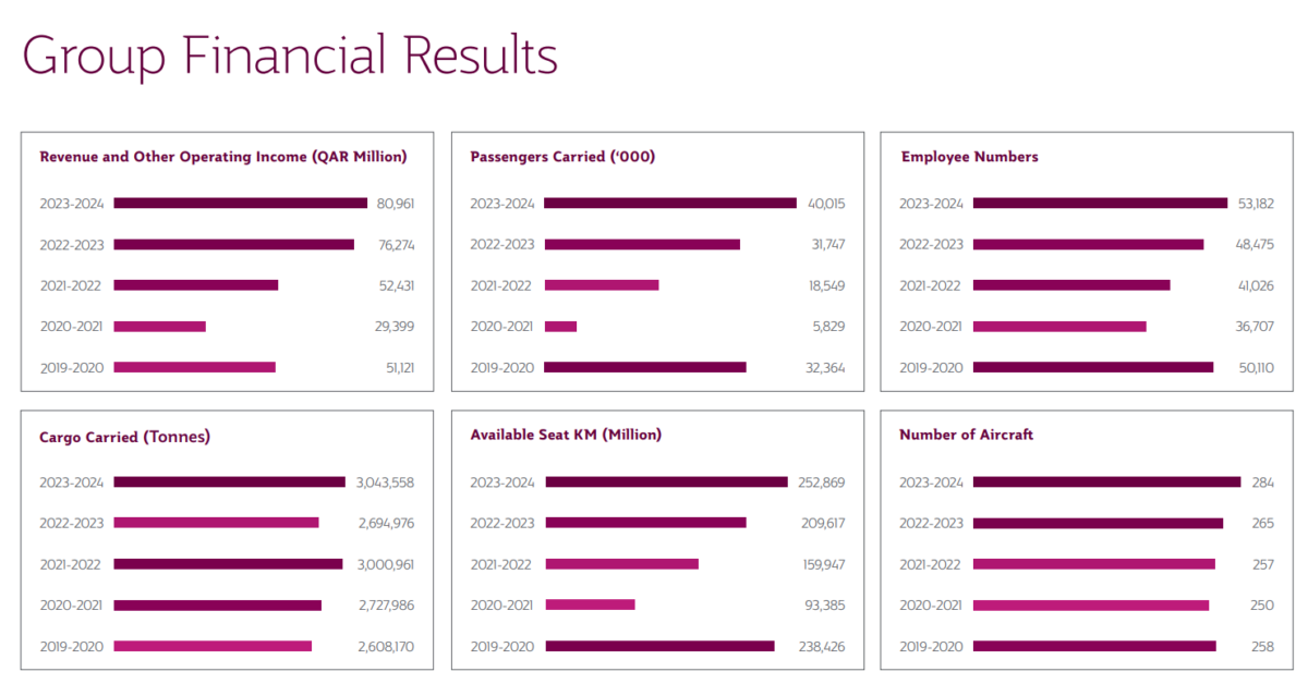 Qatar Airways Reports $1.7 Billion Profit for FY23-24, Added 25 New ...