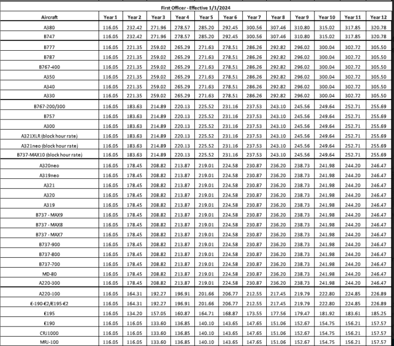 American Airlines Pilot Salary: How Much First Officer and Captain Earn ...