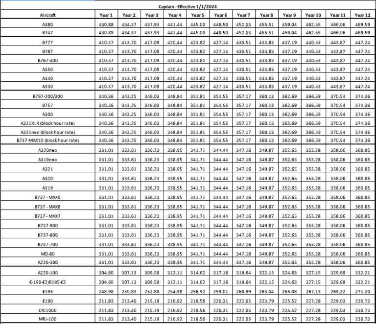 American Airlines Pilot Salary: How Much First Officer and Captain Earn ...